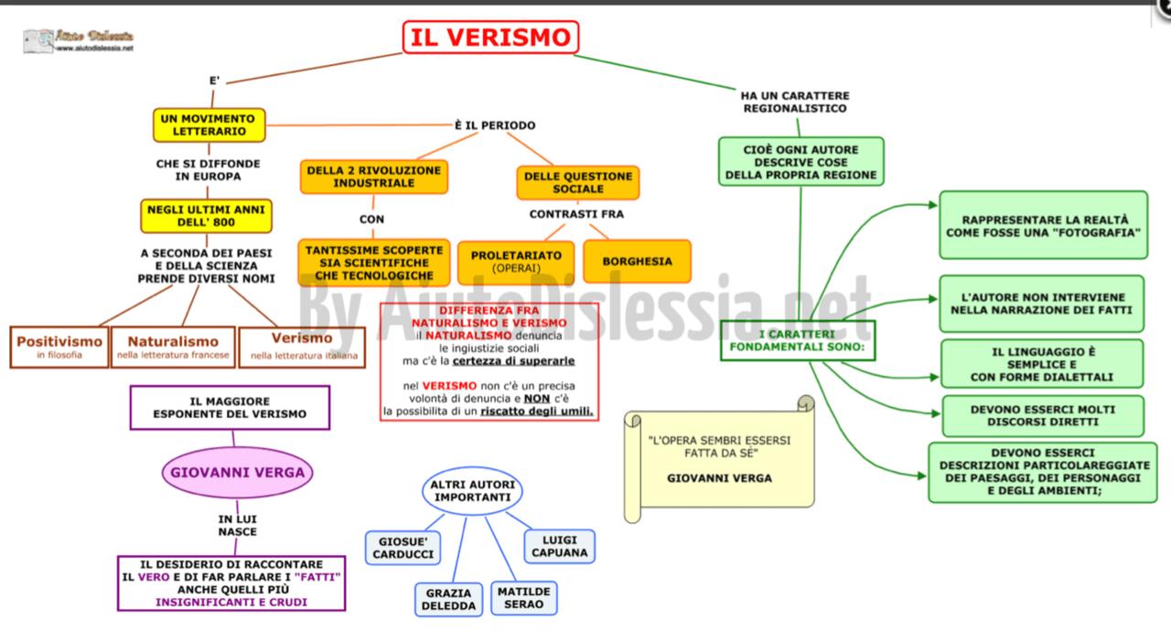 Verga e il verismo italiano pdf | Appunti di Italiano - Docsity