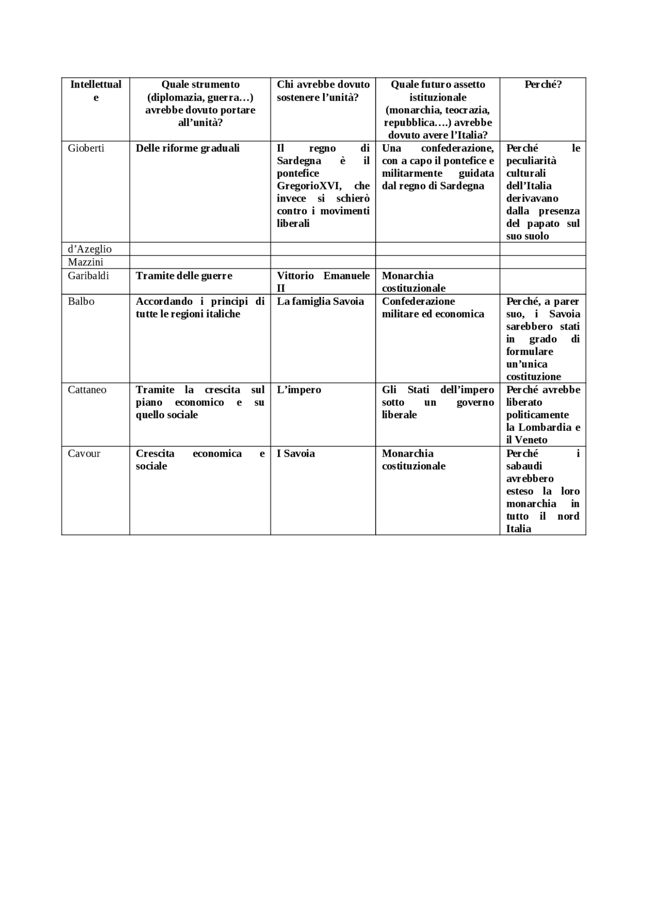 Tabella sul risorgimento - Docsity