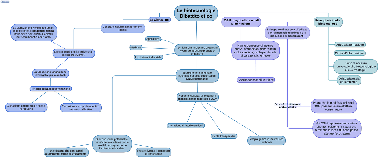 Schema Sulle Biotecnologie E Il Dibattito Etico Docsity