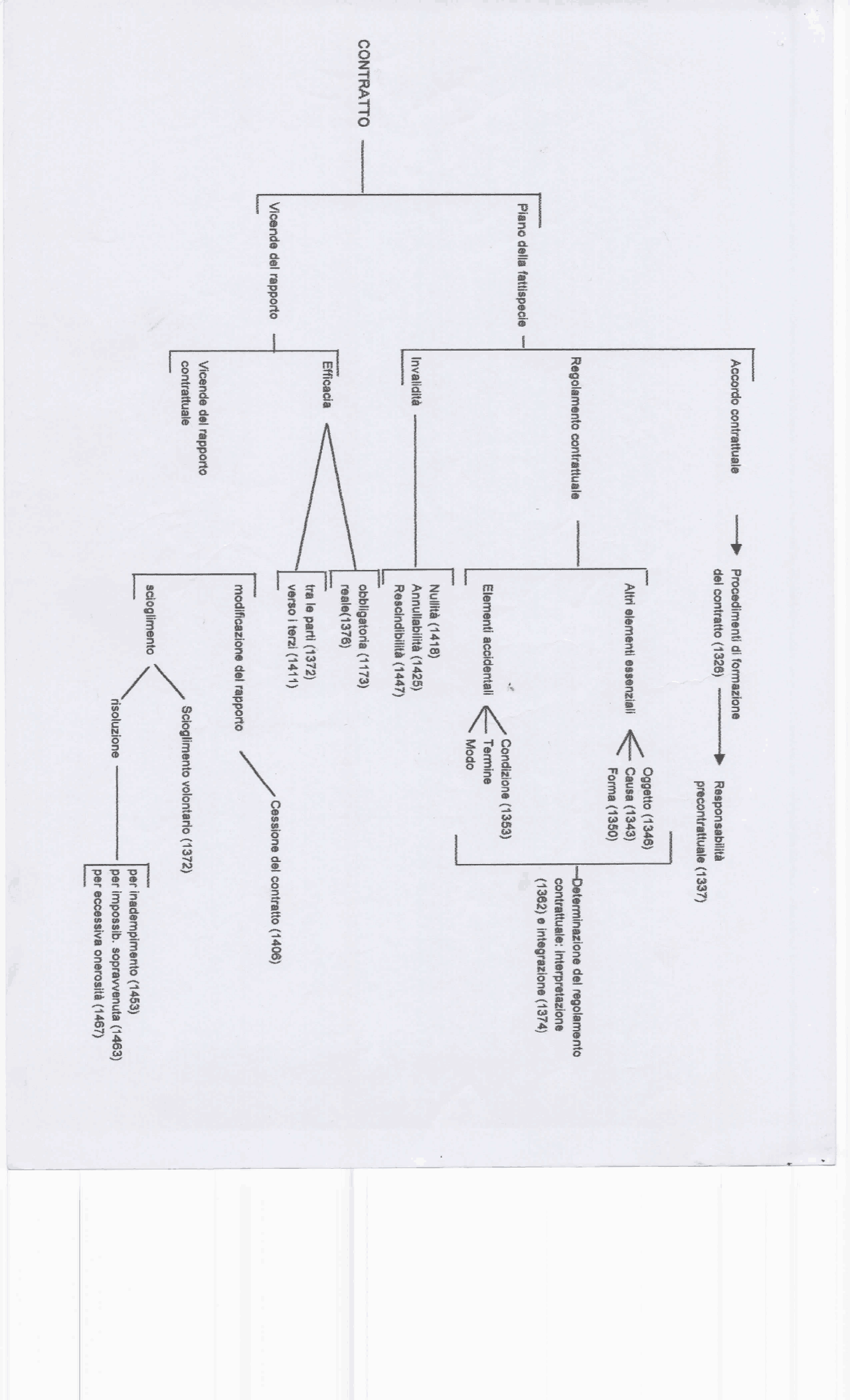 Schema Sul Contratto Docsity