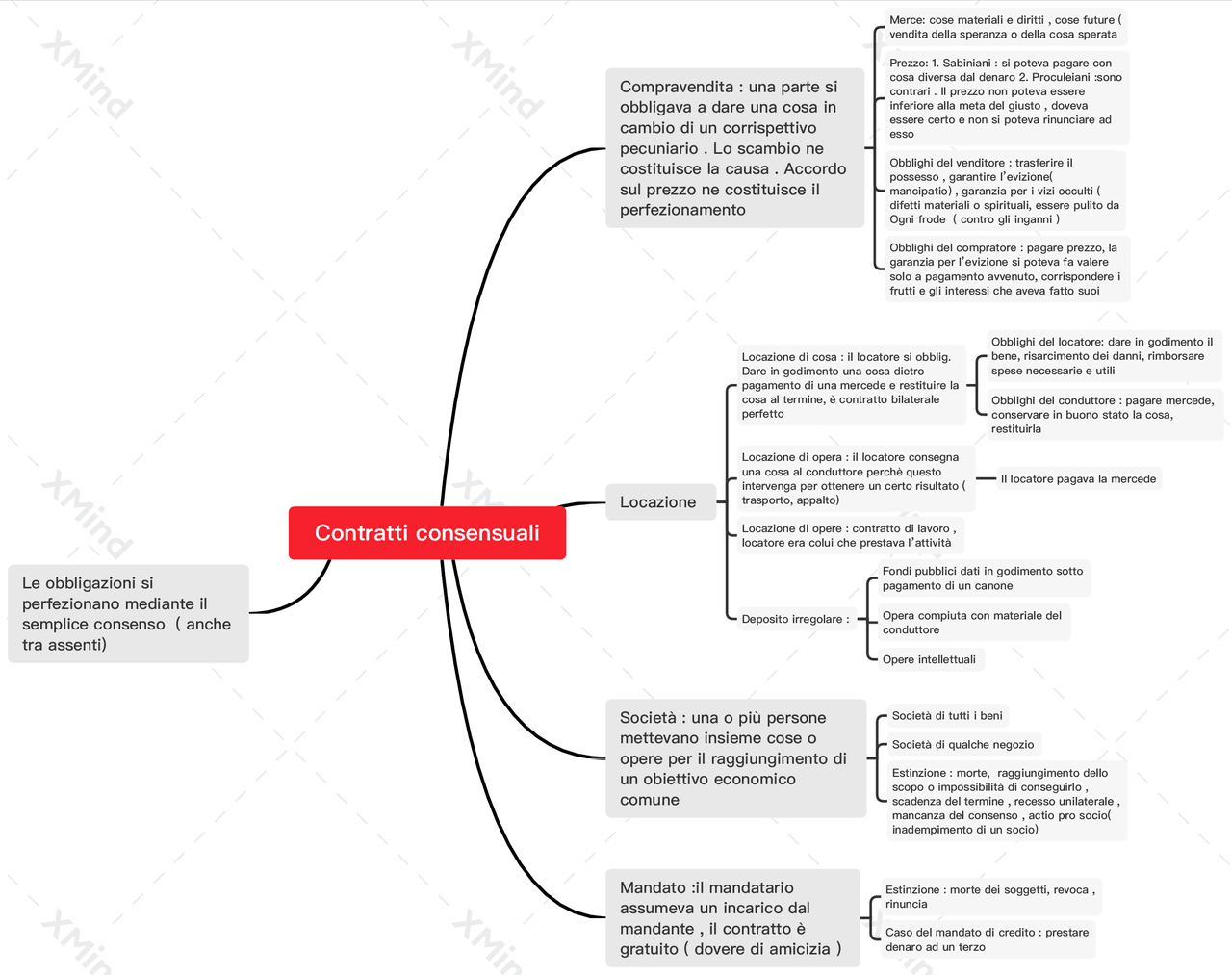 Schemi Contratti ( diritto Romano) - Docsity
