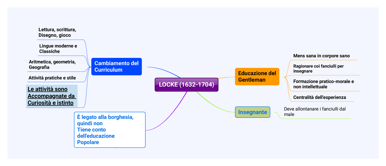 Mappa Concettuale Locke Docsity