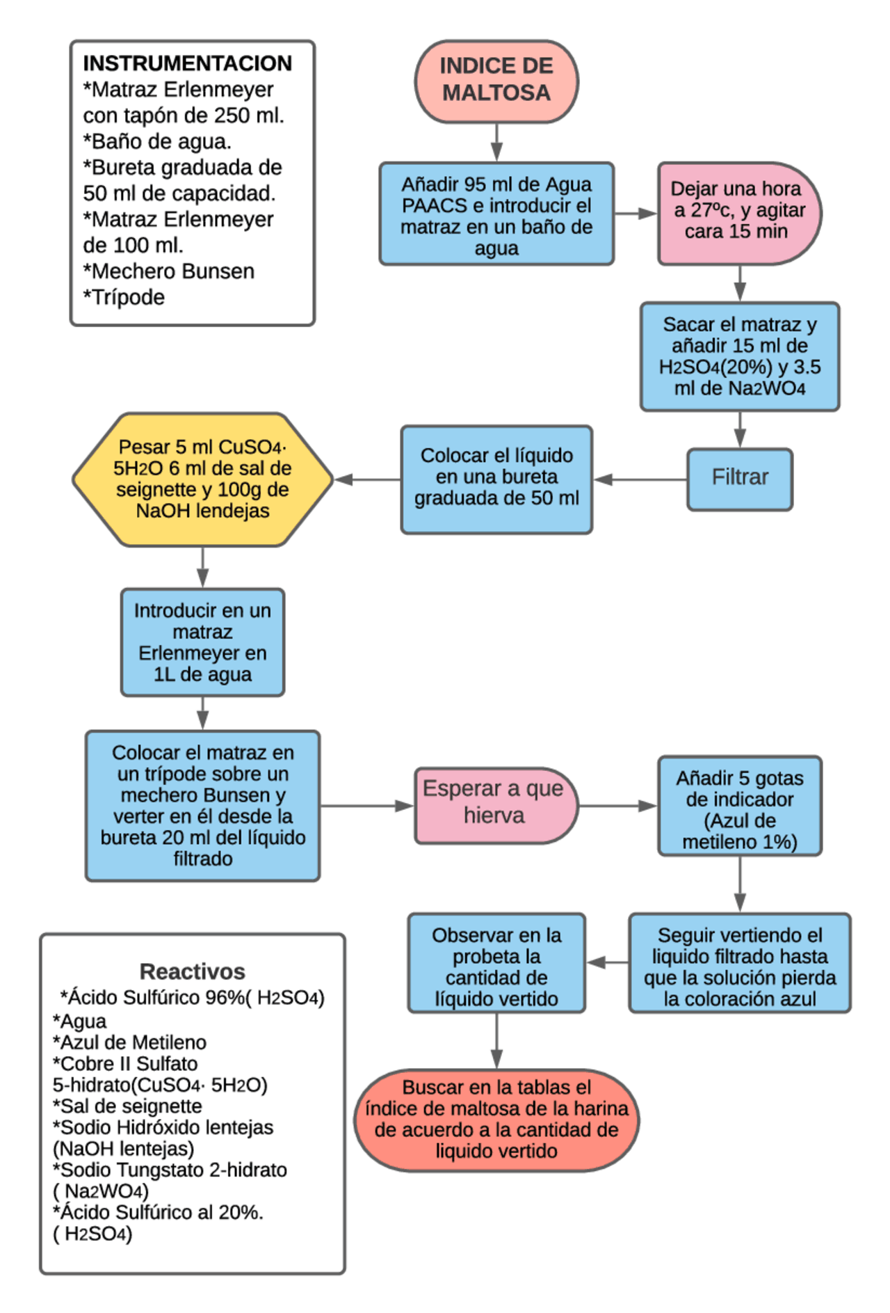 Indice de maltosa guia corta - Docsity
