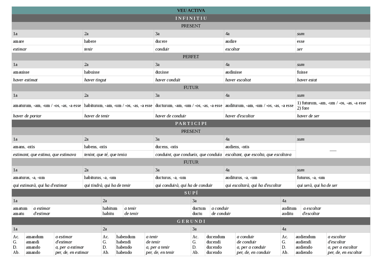 Verbs No Personals Llatí Docsity