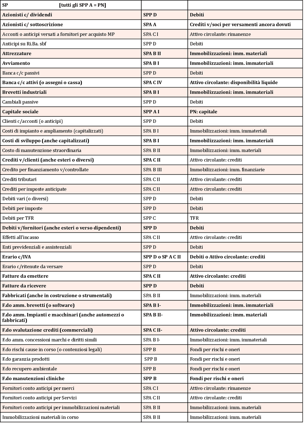 Classificazione SP e CE - Docsity