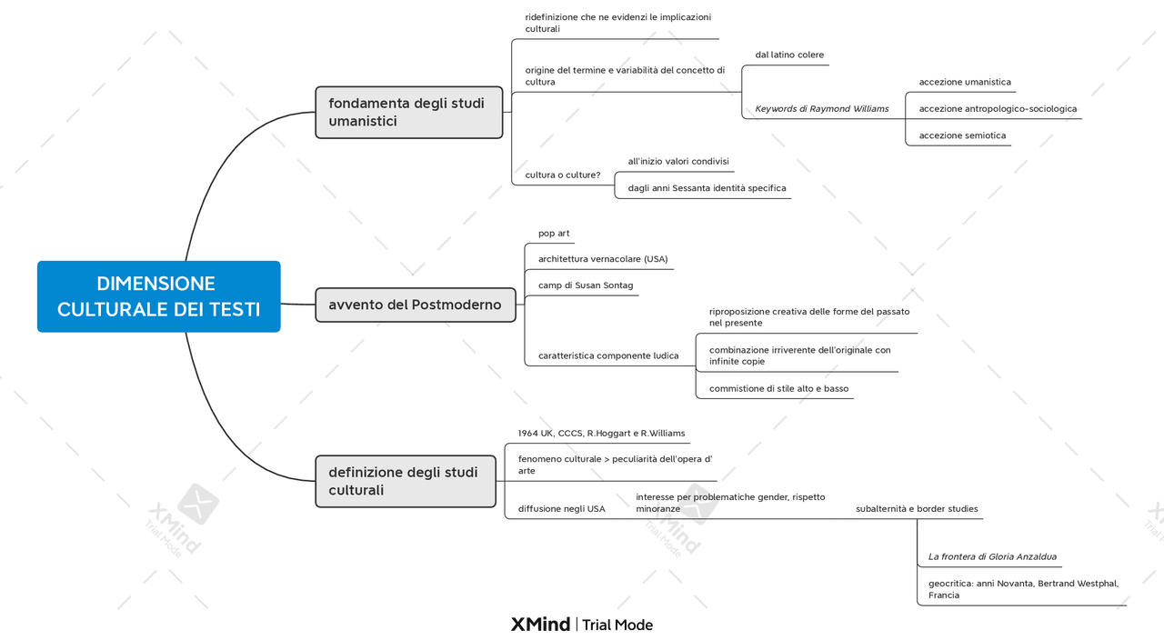 Schema Capitolo 8 Di Letterature Comparate Di F De Cristoforo Ed