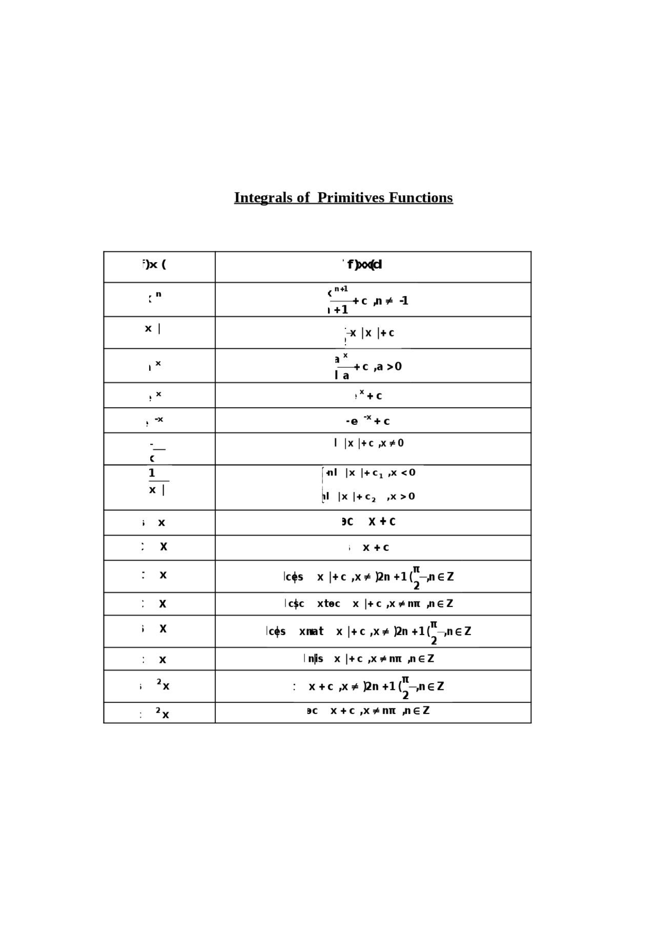 Table of integrals of elementary functions | Appunti di Matematica ...