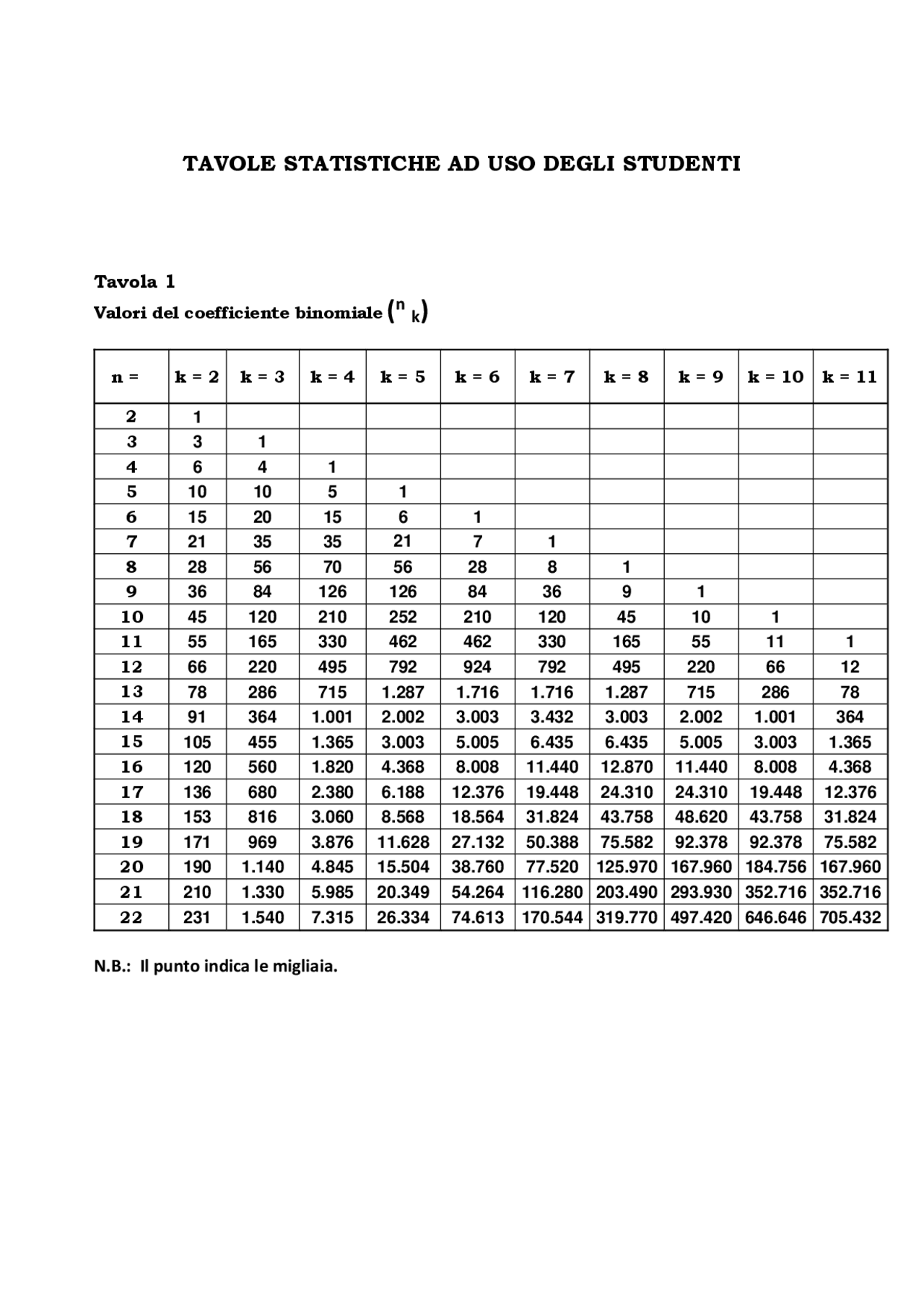 Tavole statistiche per le distribuzioni - Docsity