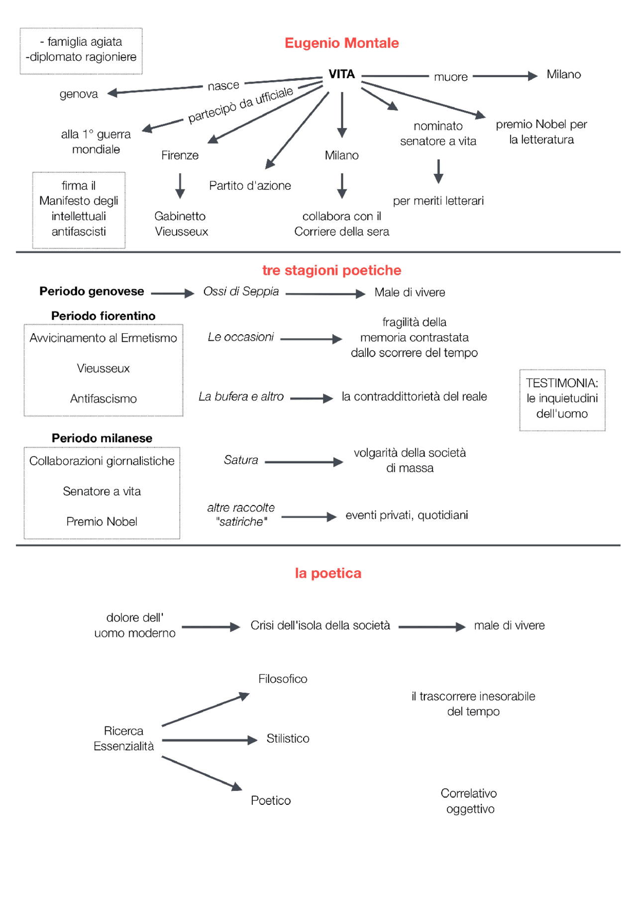 Montale mappa concettuale - Docsity
