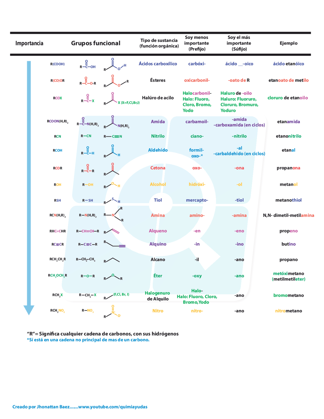 Tabla orgánica química - Docsity