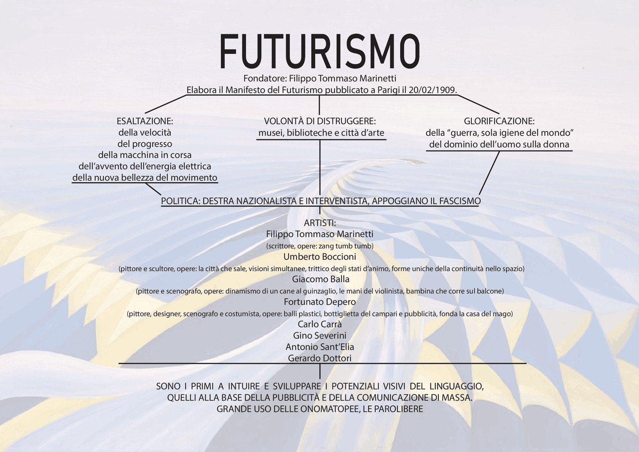 Mappa Concettuale Sul Futurismo Docsity