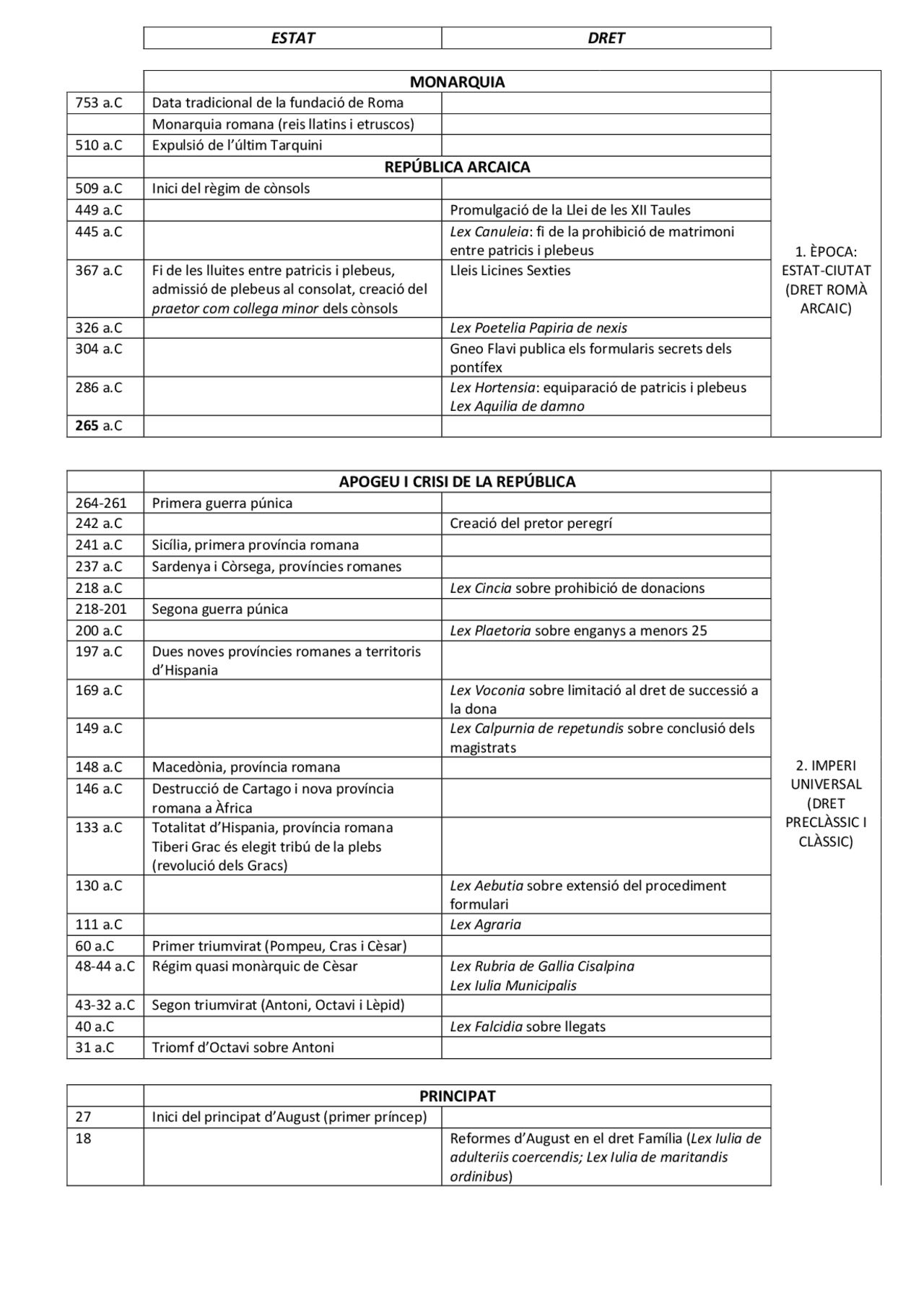Primera Part Dret Romà Història Docsity