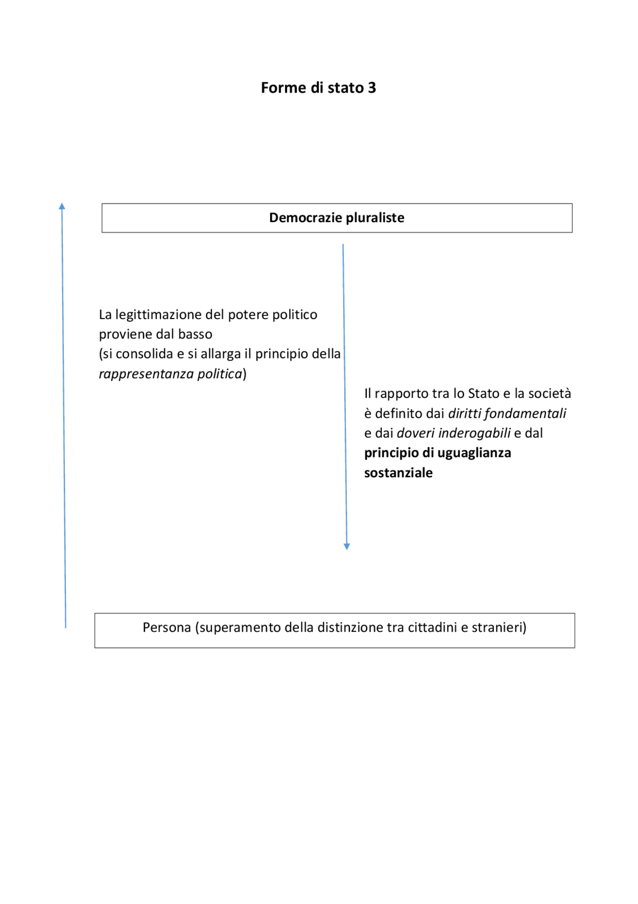 Le Diverse Forme Di Stato Docsity