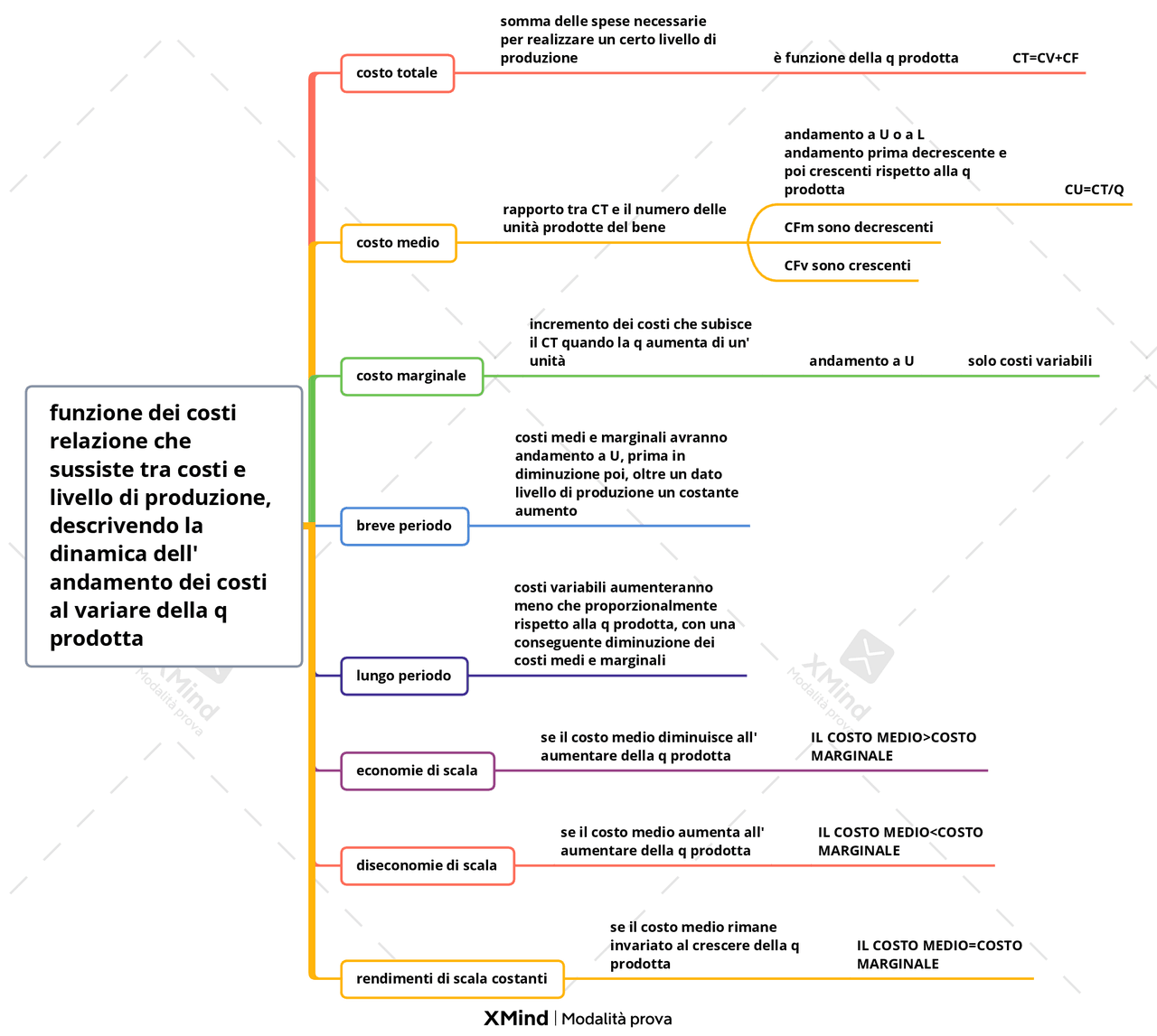 La Funzione Dei Costi Docsity