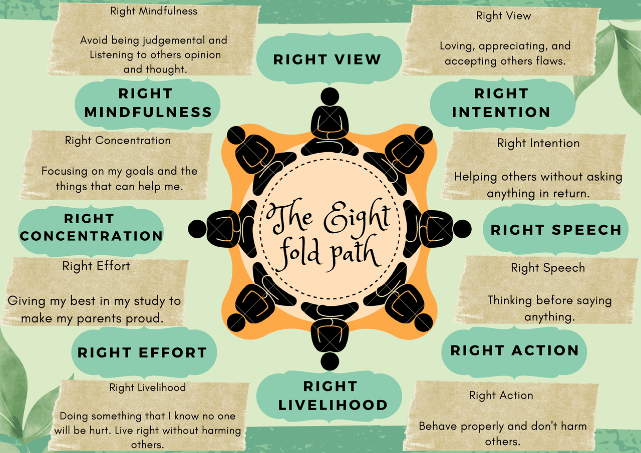 8 fold path template