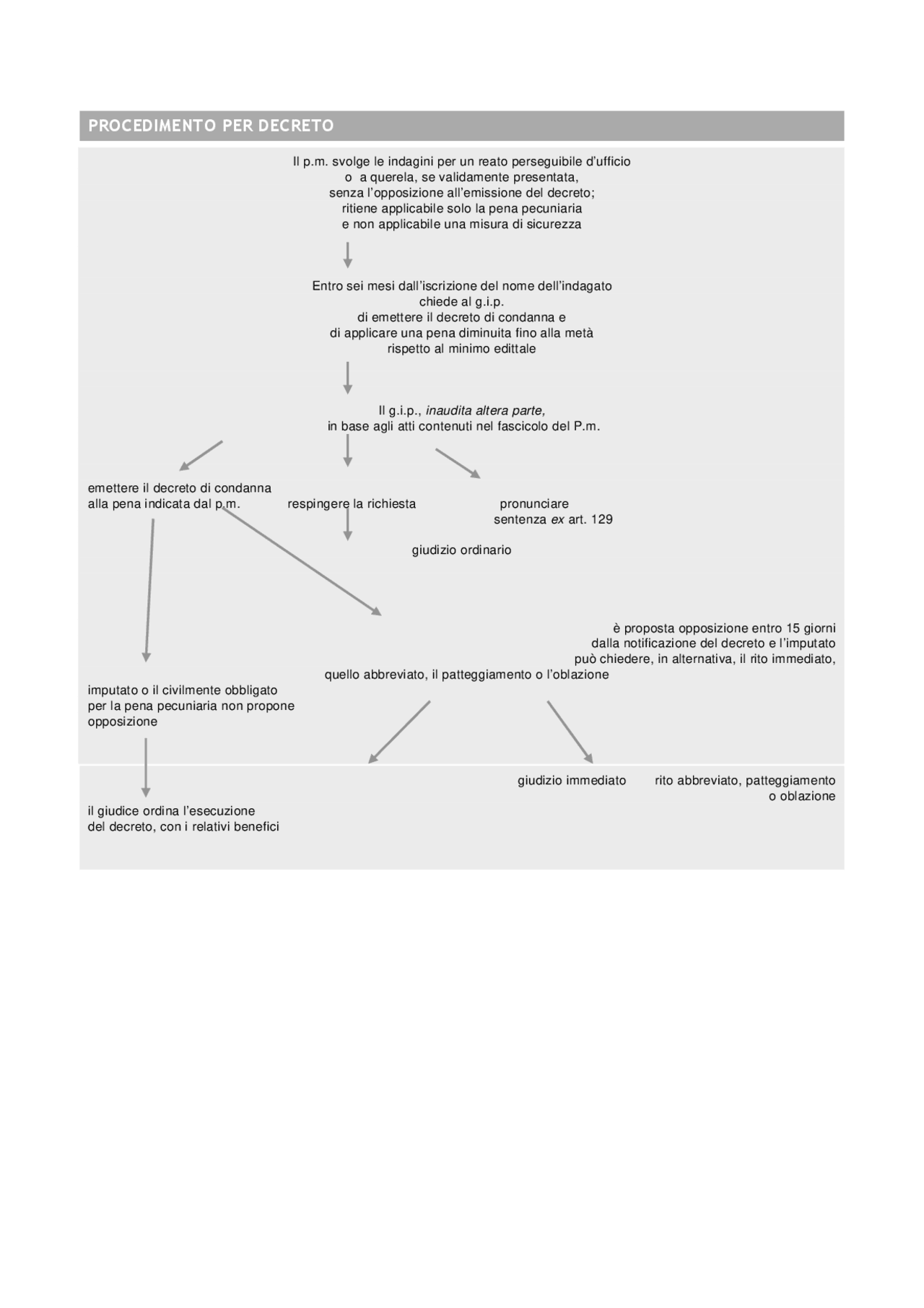 I Procedimenti Speciali Schema Procedimento Per Decreto Docsity