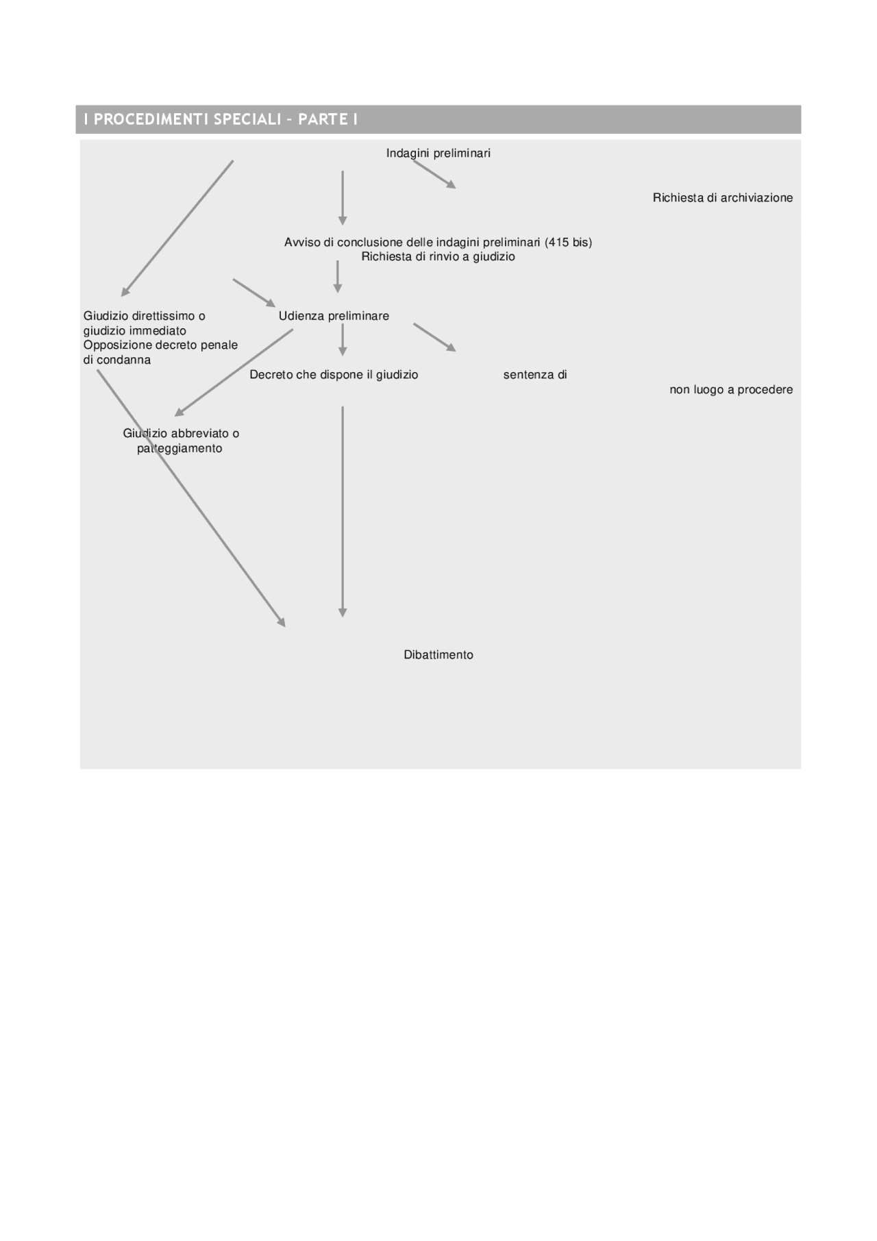 I Procedimenti Speciali Schema I Docsity