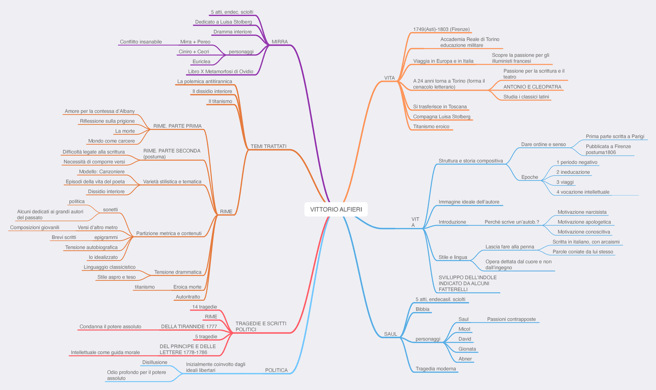 Mappa Concettuale Alfieri Docsity