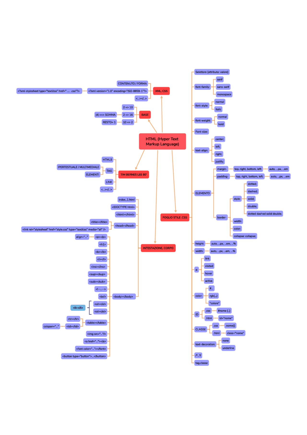 MAPPA CONCETTUALE - HTML, CSS, XML | Schemi e mappe concettuali di ...