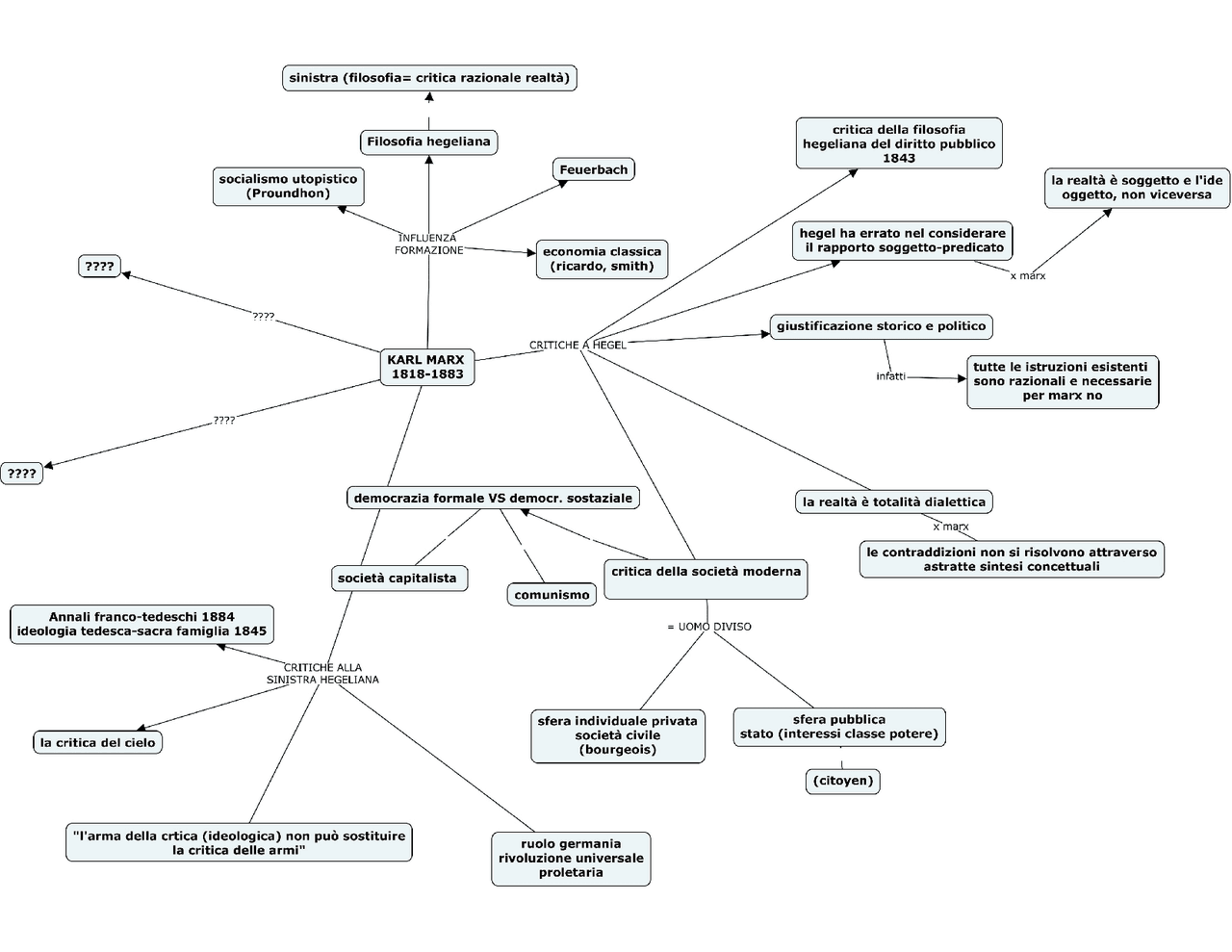 Marx Mappa Concettuale Docsity