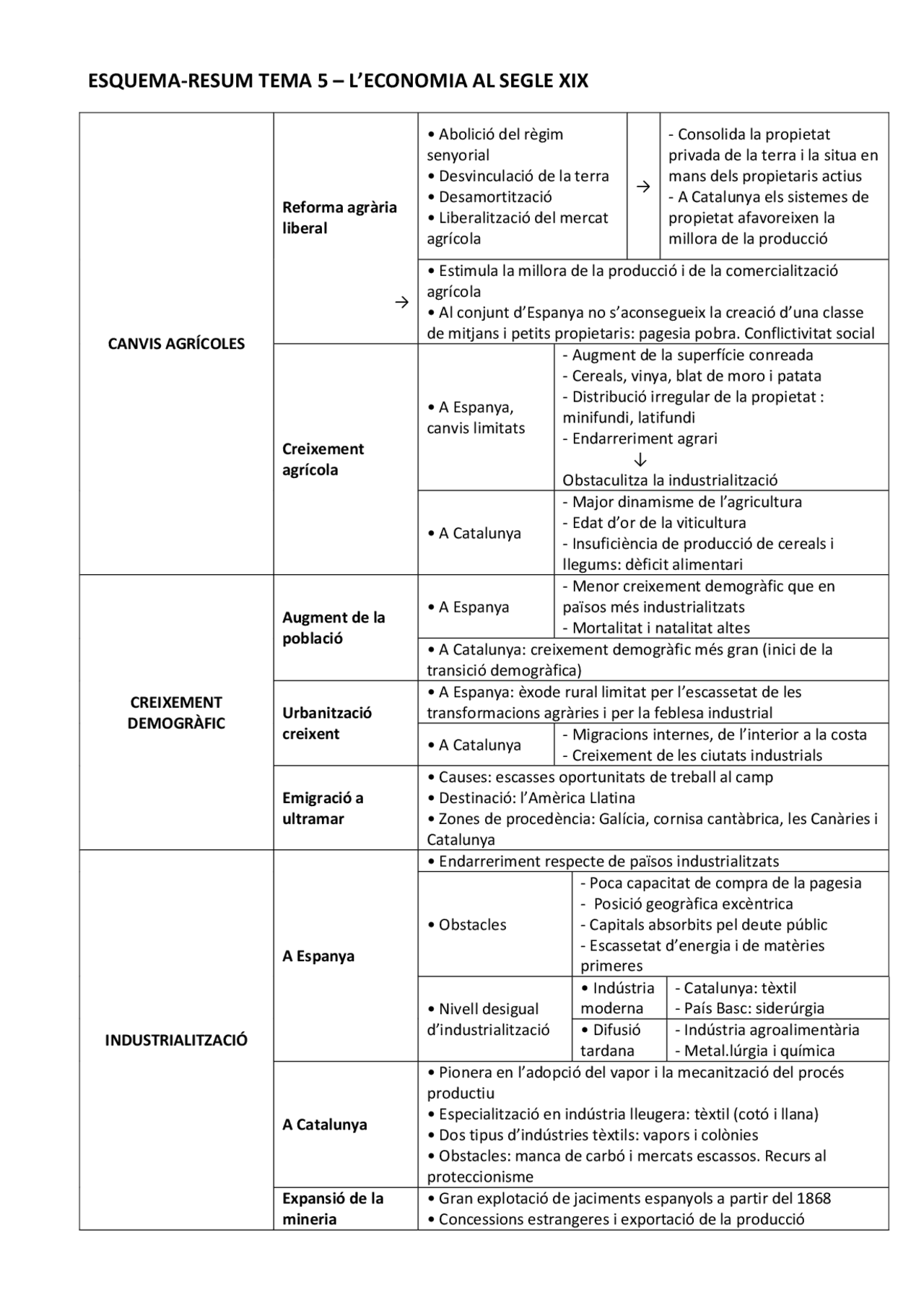 Tema 5 historia espanña - Docsity