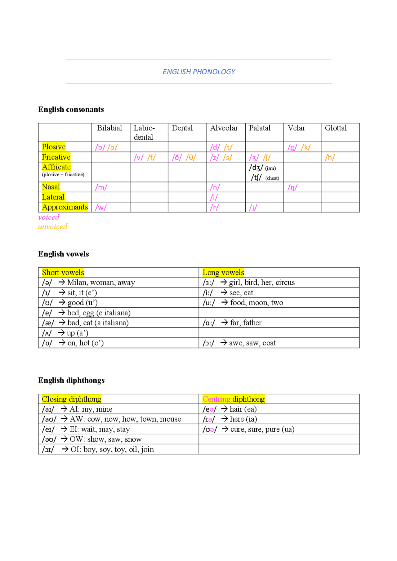 Phonetic English IPA system - Docsity
