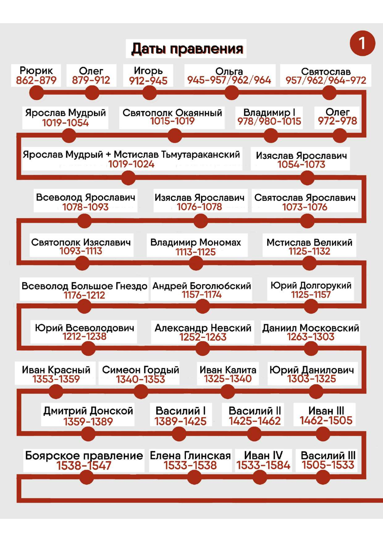 мнемокарты по правителям - Docsity