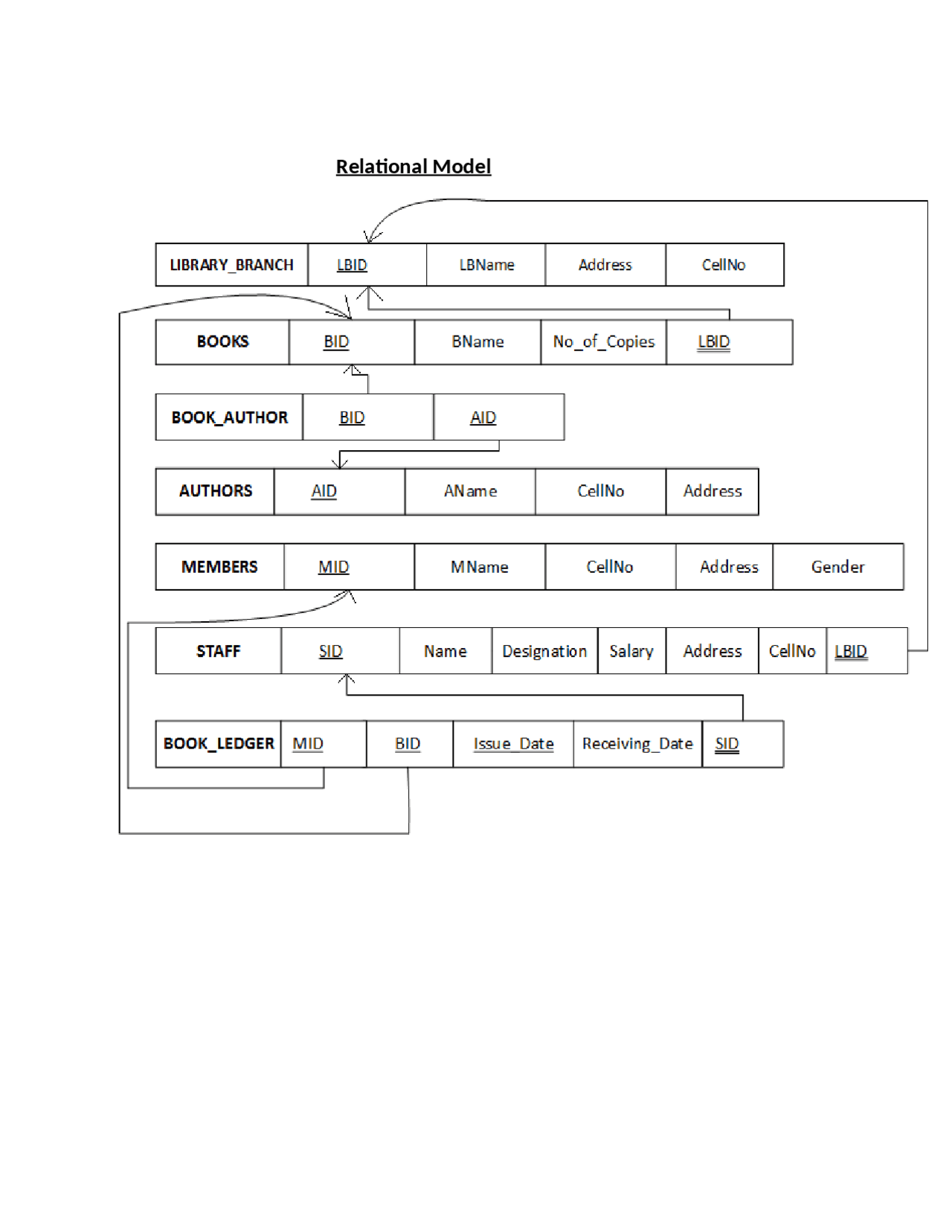 Relational Model Entity Docsity