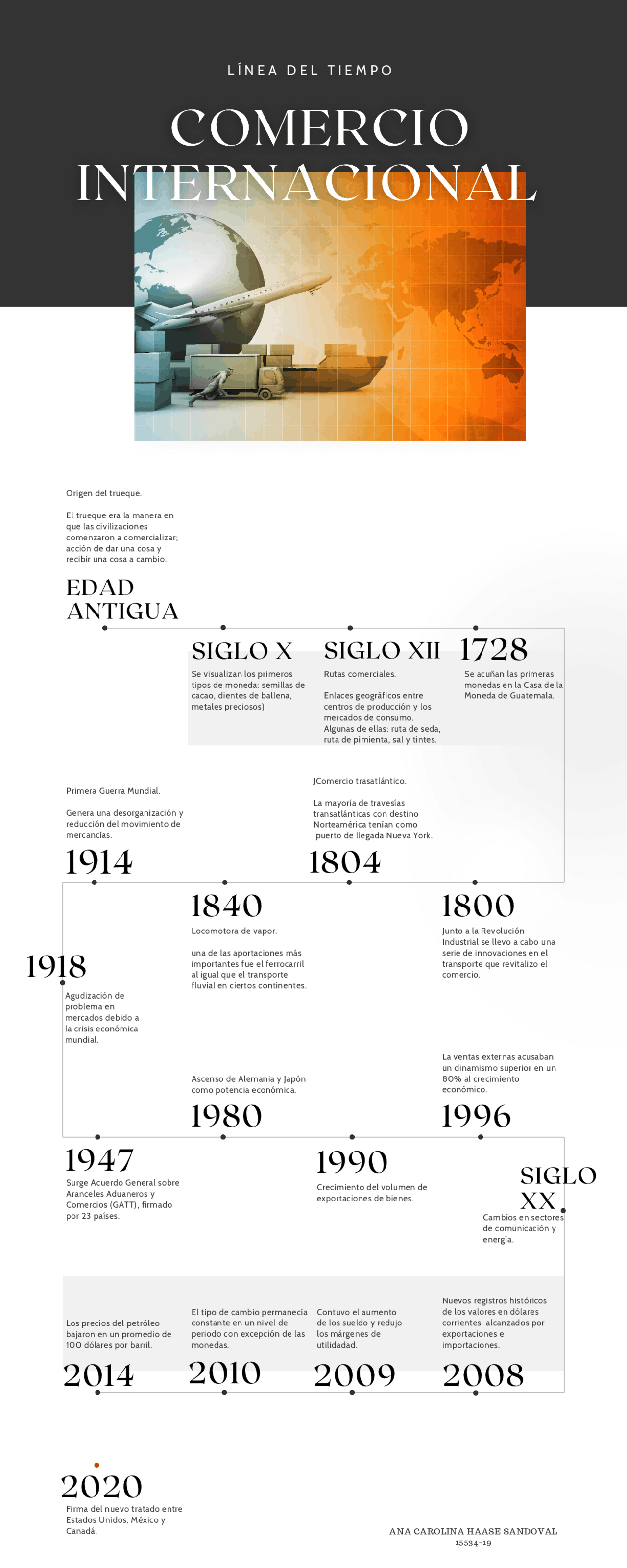 Linea Del Tiempo Del Comercio