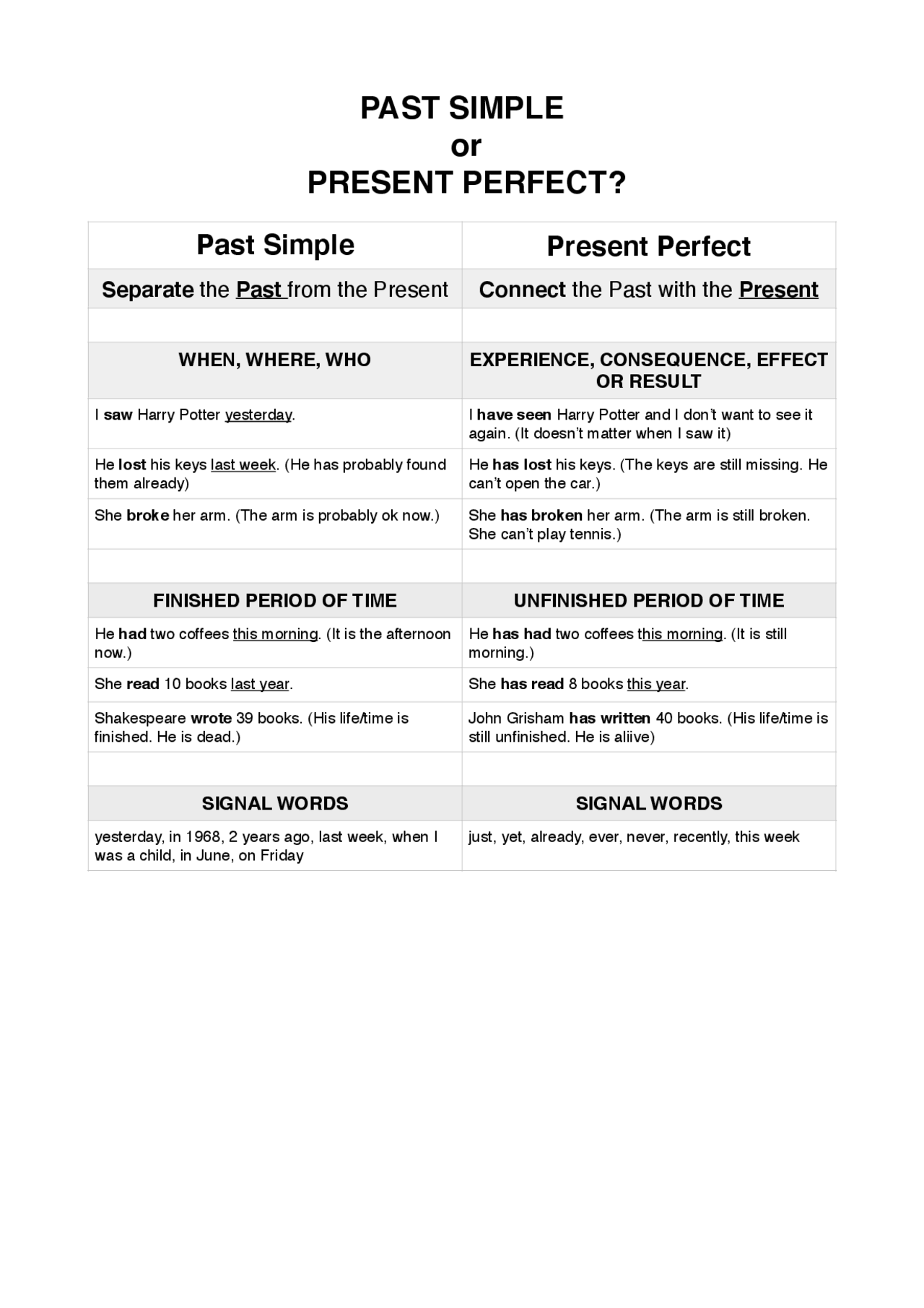 Present perfect simple vs. past simple - Docsity