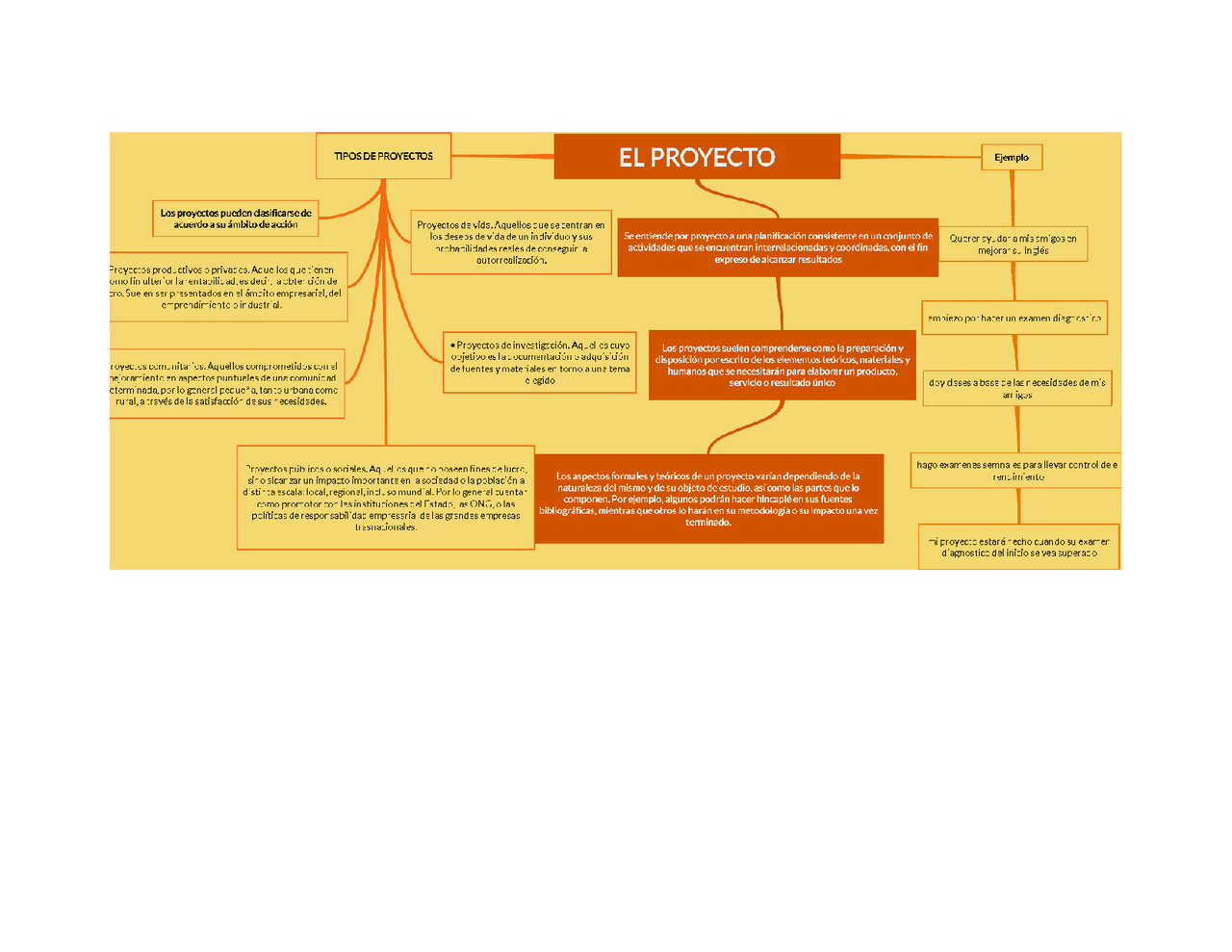 ¿Qué es un proyecto? - Docsity
