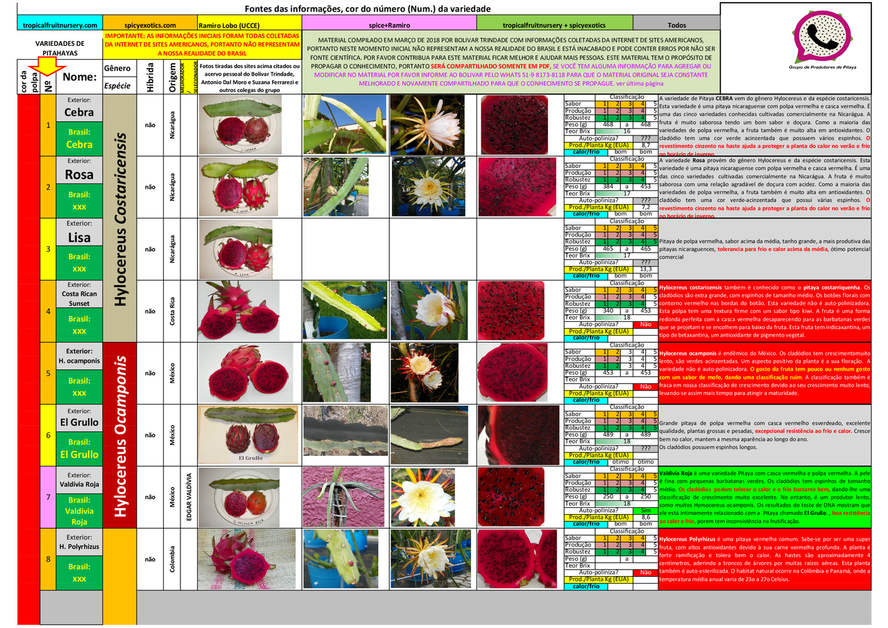 Variedades de pitayas - Docsity