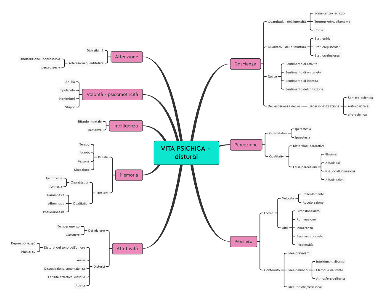 Psichiatria Mappe Concettuali Degli Argomenti Docsity