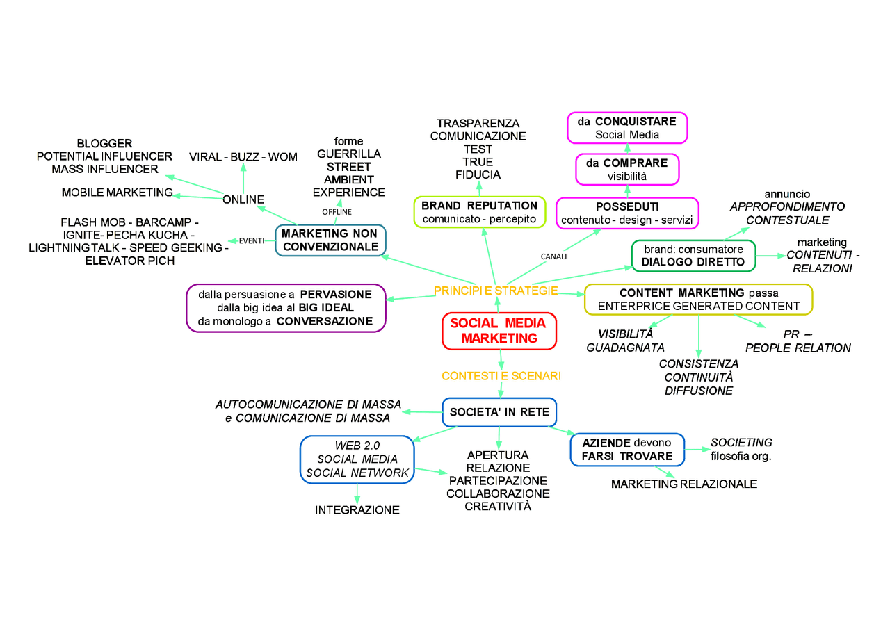 Mappe Concettuali Per Teorie E Tecniche Della Comunicazione Web Docsity