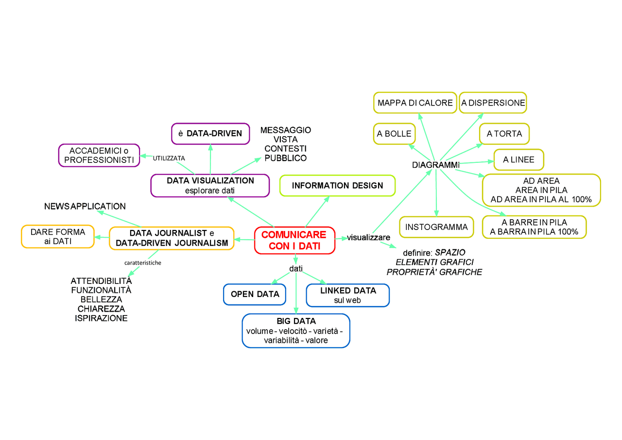 Mappe Concettuali Per Teorie E Tecniche Della Comunicazione Web Docsity