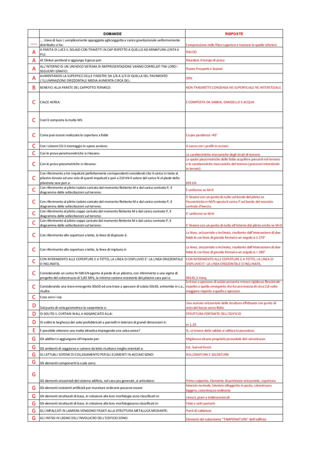 Domande Di Architettura Tecnica Unipegaso Ingegneria L 7 2021 Docsity