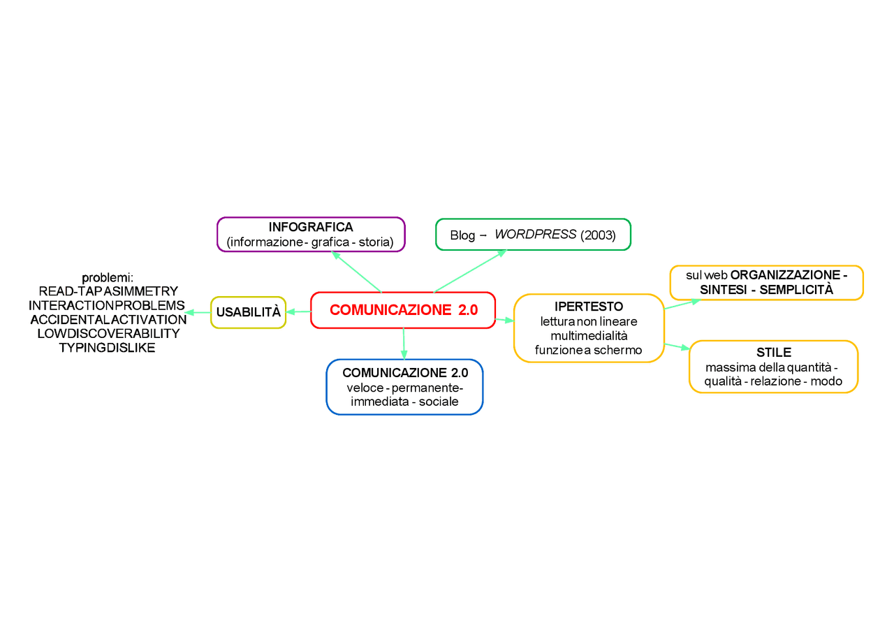Mappe Concettuali Per Teorie E Tecniche Della Comunicazione Web Docsity