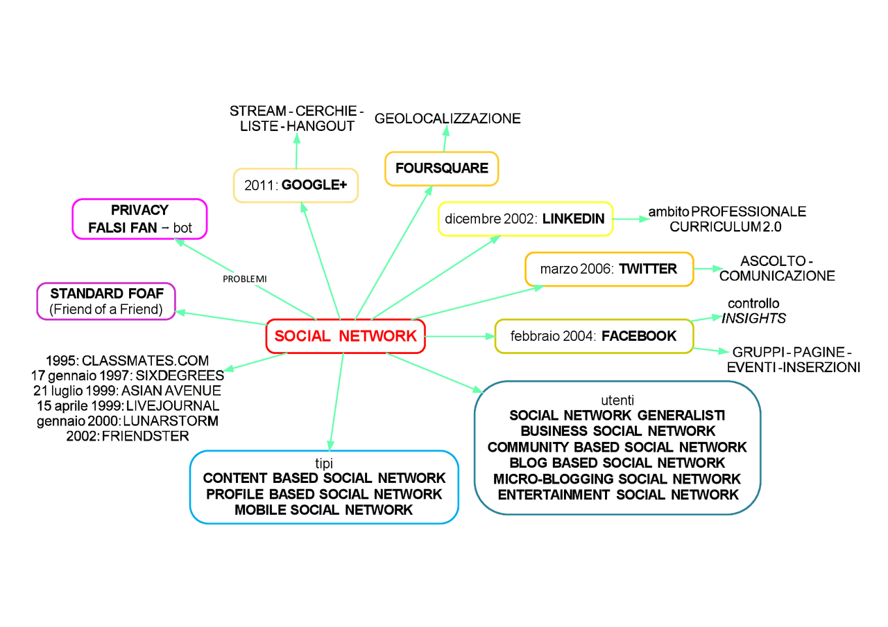 Mappe Concettuali Per Teorie E Tecniche Della Comunicazione Web Docsity