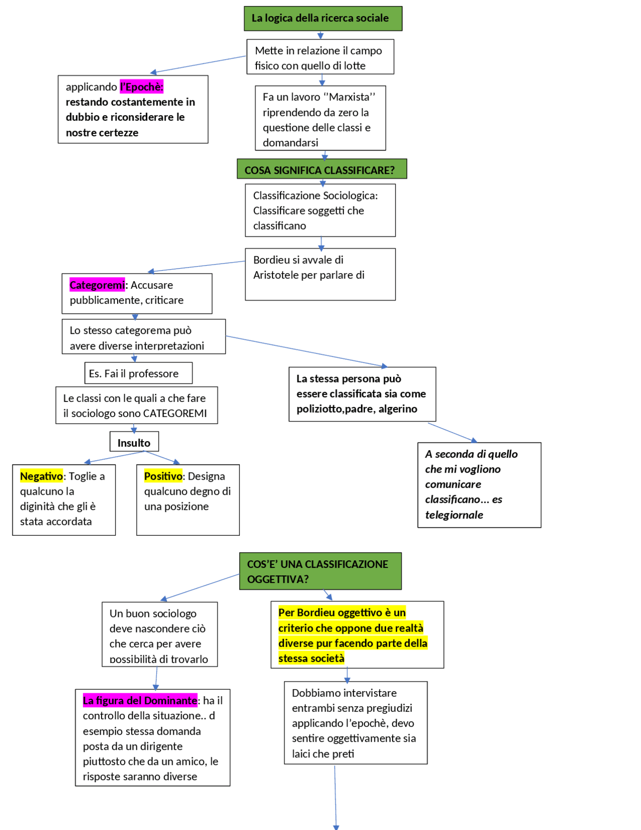 La logica della ricerca sociale - Schema esame Sociologia Generale - Docsity