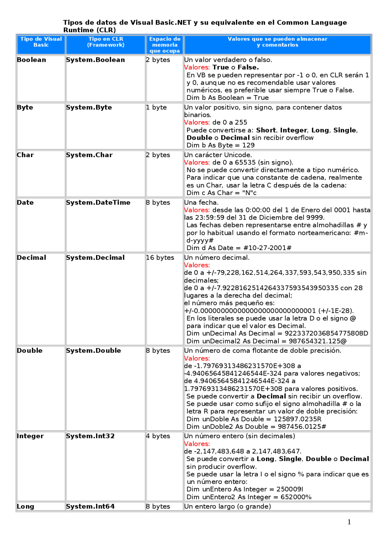 Tipos de datos visula basic - Docsity