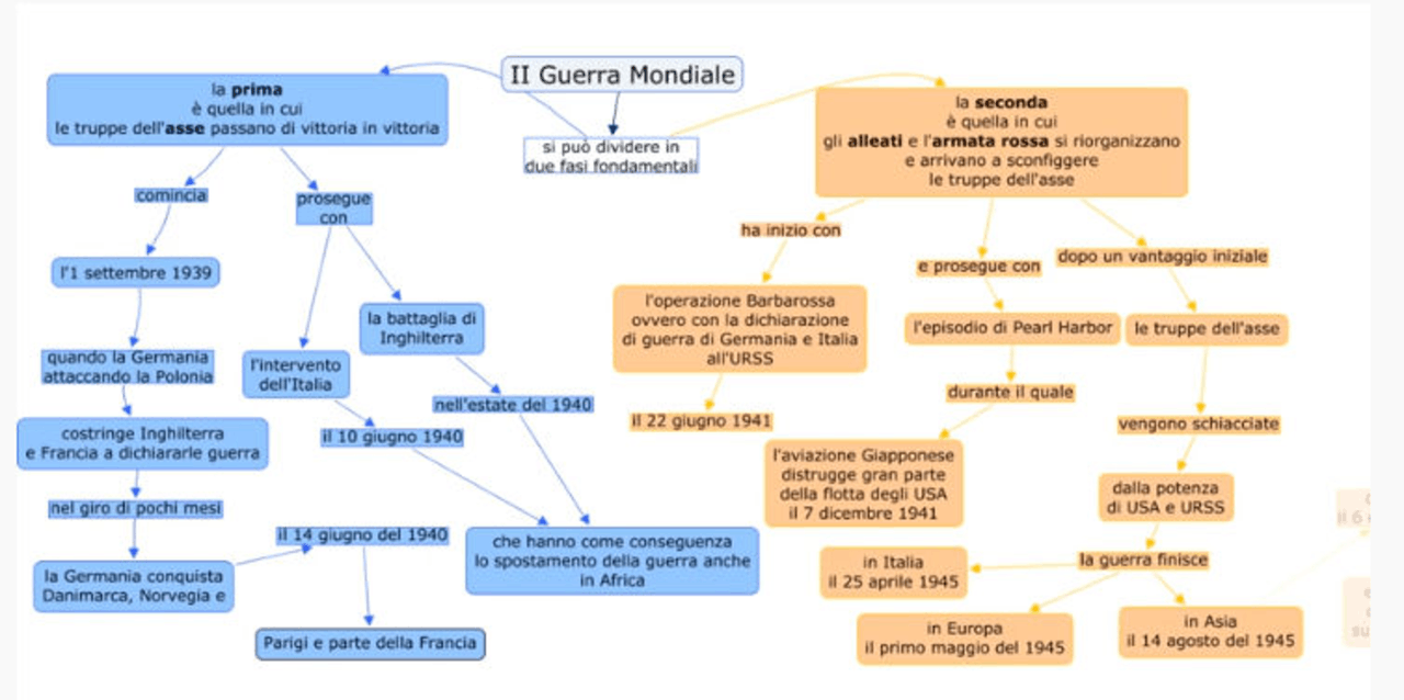 Seconda Guerra Mondiale Schemi E Mappe Concettuali Di Storia Docsity