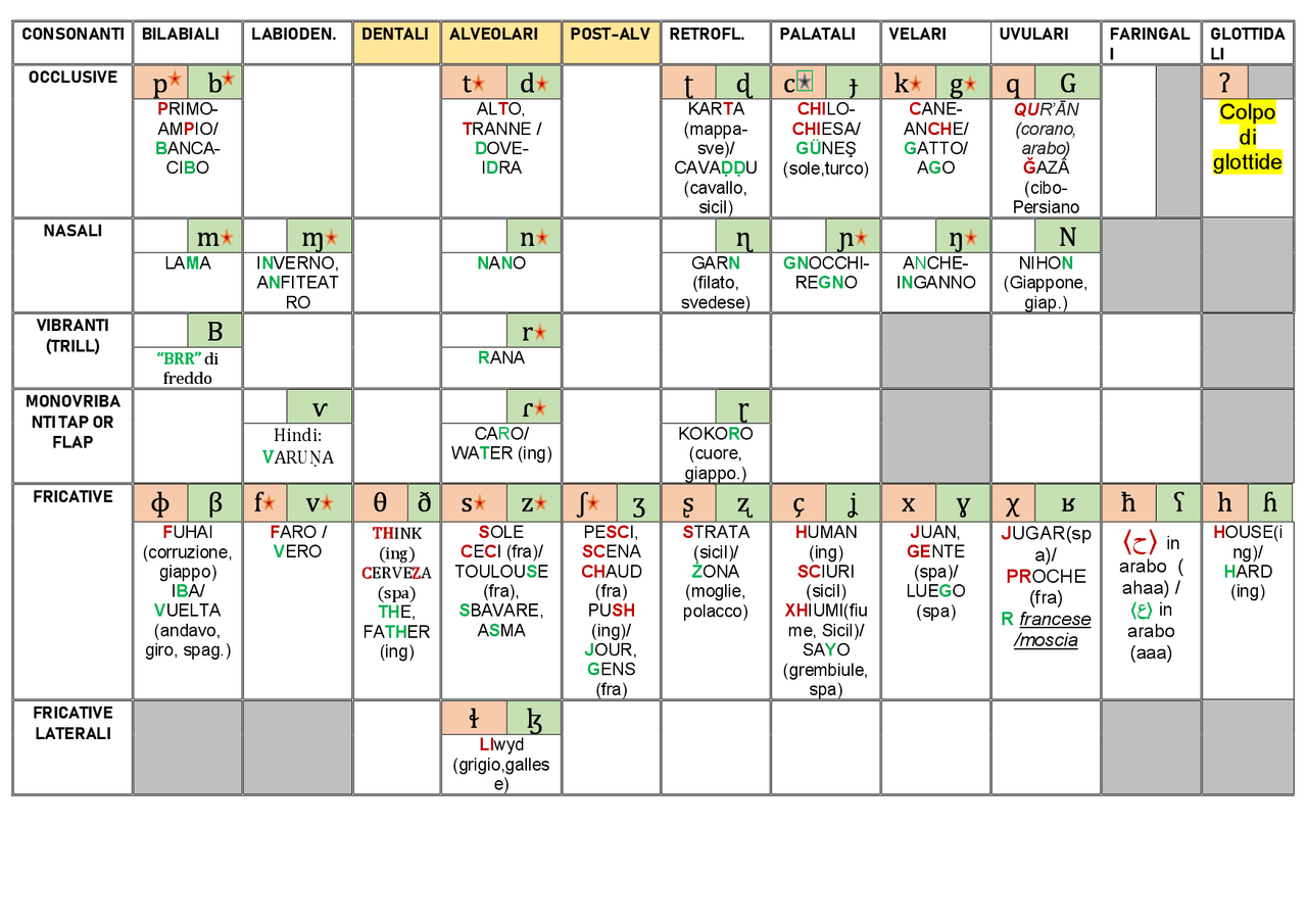 TABELLA IPA CONSONANTI E VOCALI CON ESEMPI - Docsity