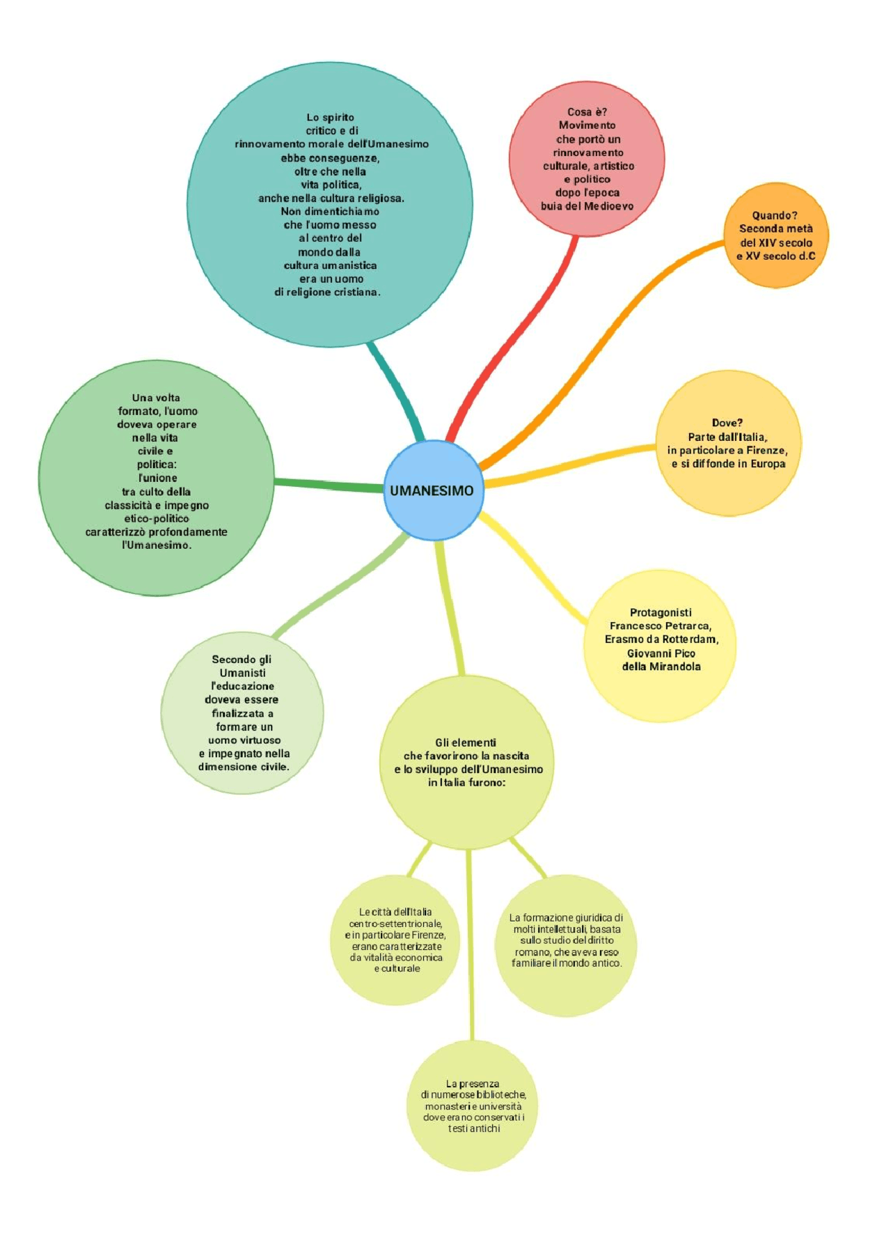 Umanesimo - mappa concettuale | Schemi e mappe concettuali di Italiano ...