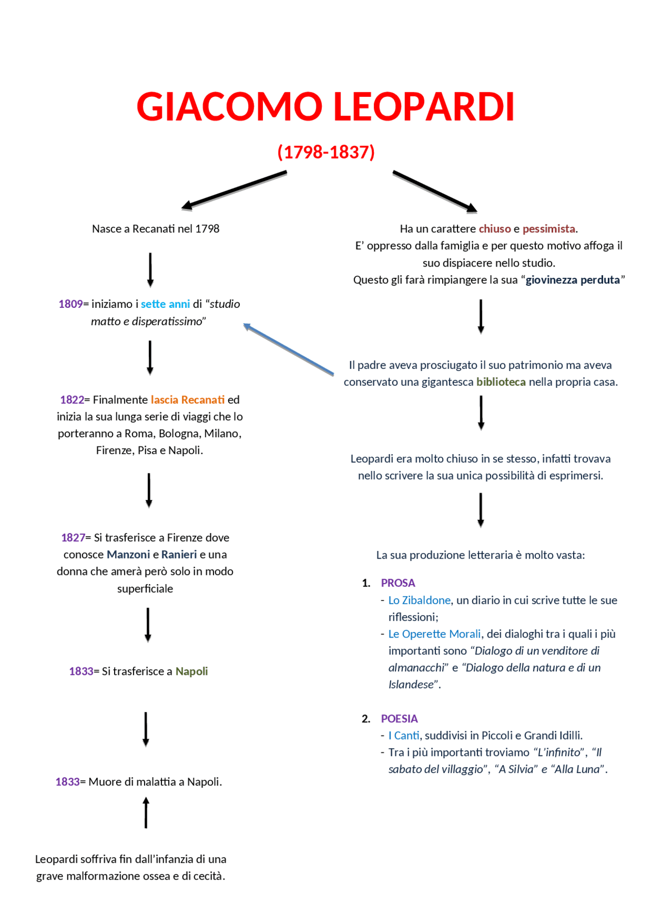 Schema Sulla Vita Di Giacomo Leopardi Docsity