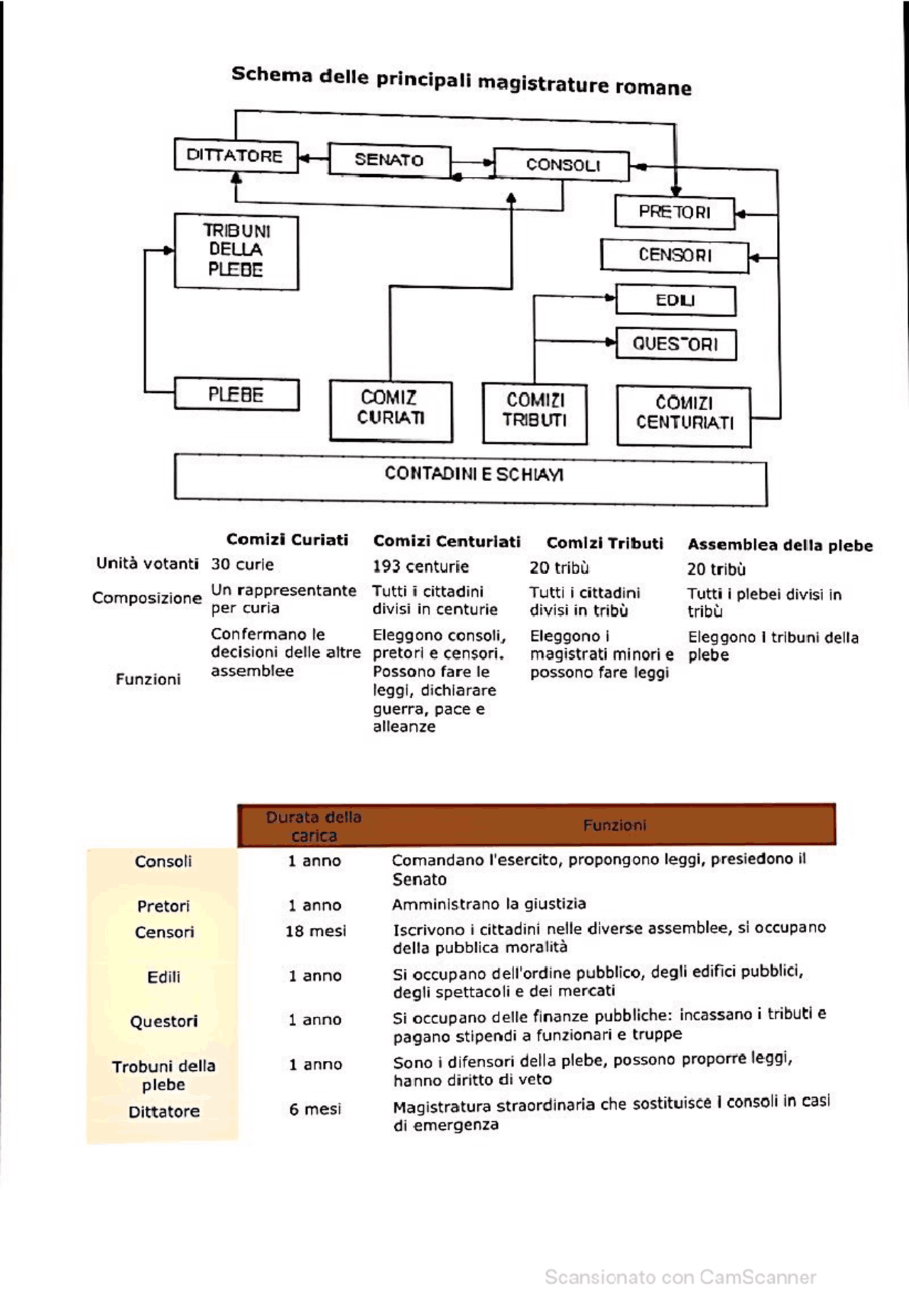 Schemi generali su storia del diritto romano - Docsity