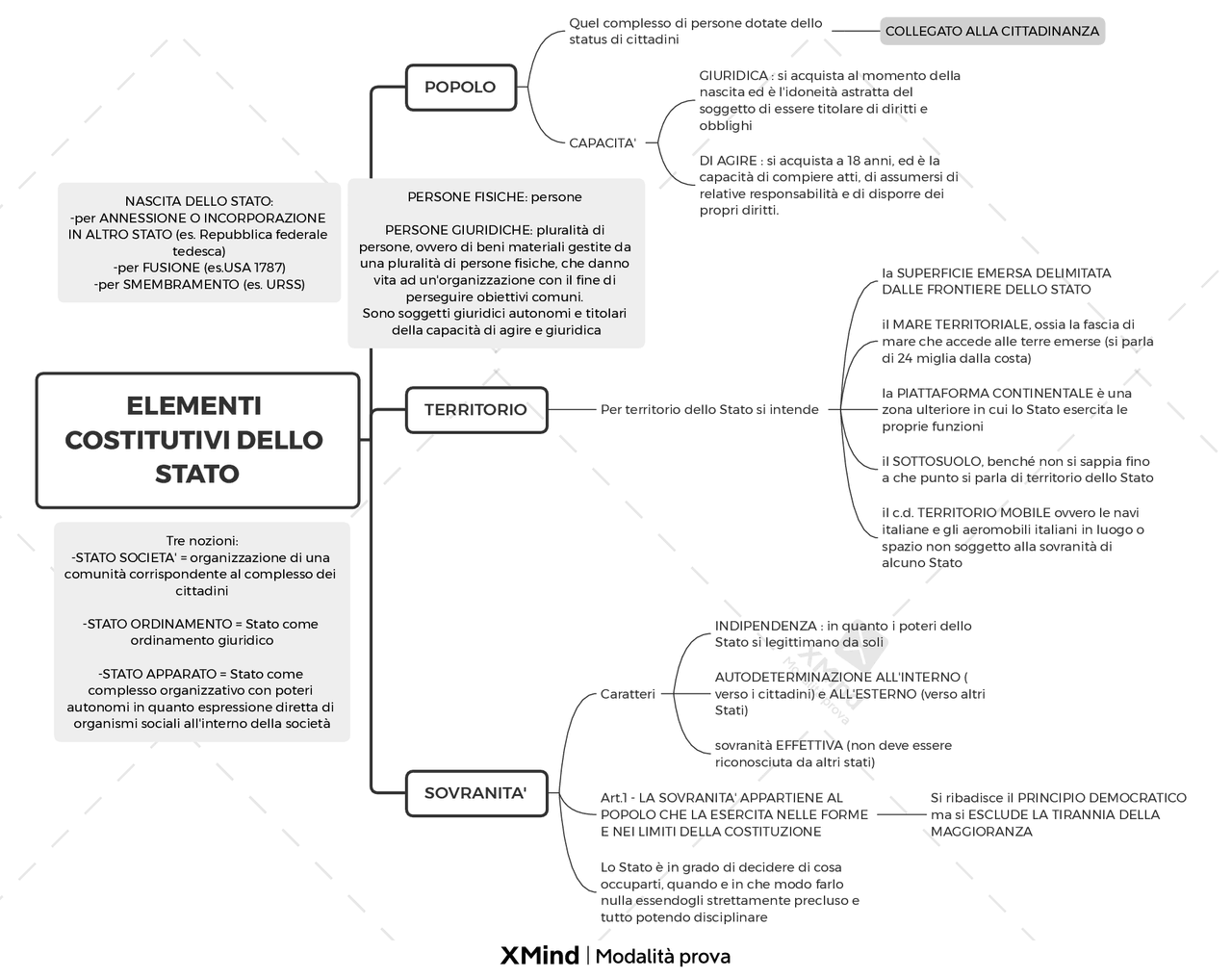 Elementi costitutivi dello Stato: Diritto costituzionale generale - Docsity