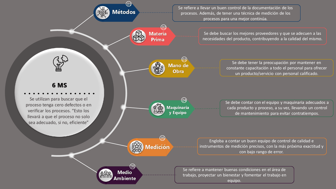 Las 6M's, este documento es un mapa conceptual de lo que son las 6 M's ...