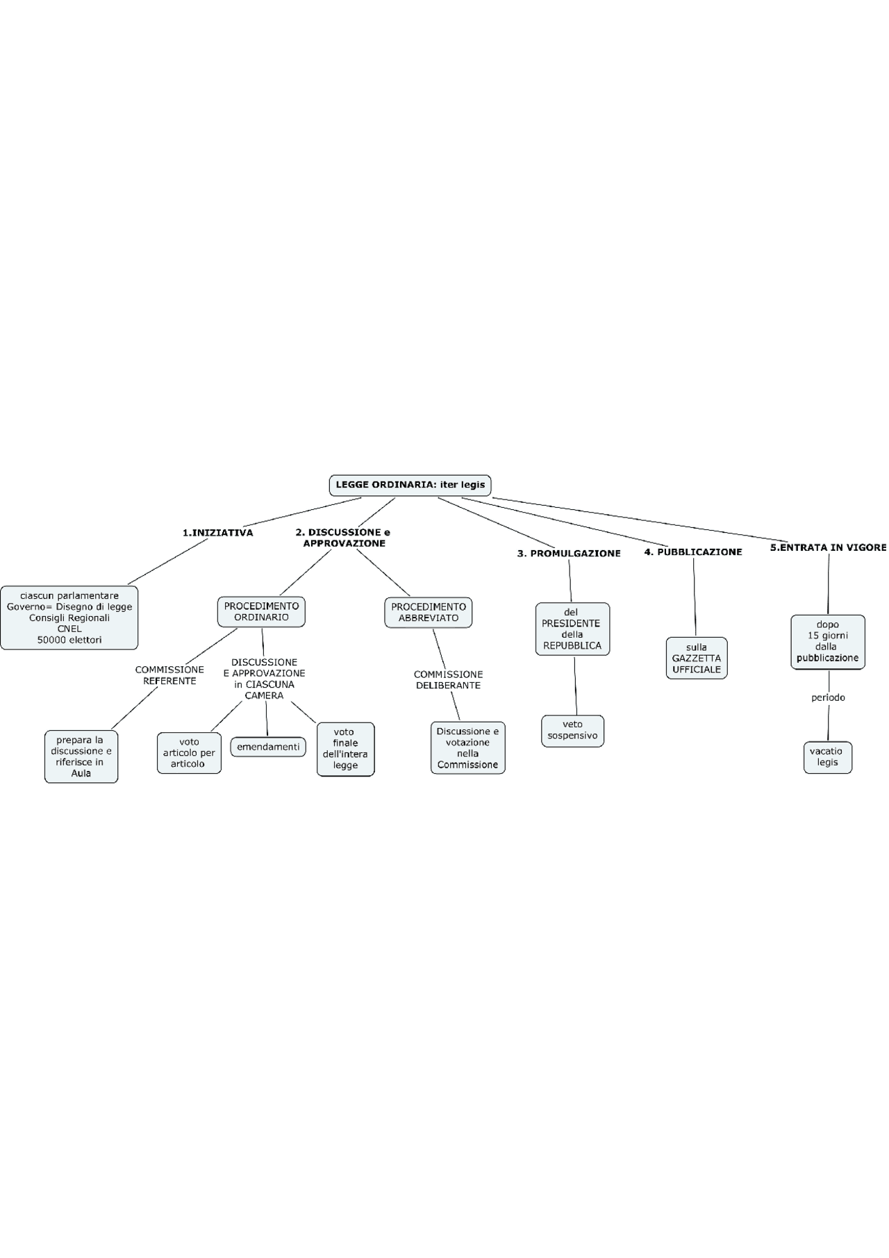Mappa concettuale legge ordinaria: ITER LEGIS | Schemi e mappe ...