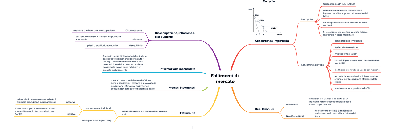 Mappa Concettuale Sui Fallimenti Di Mercato Docsity