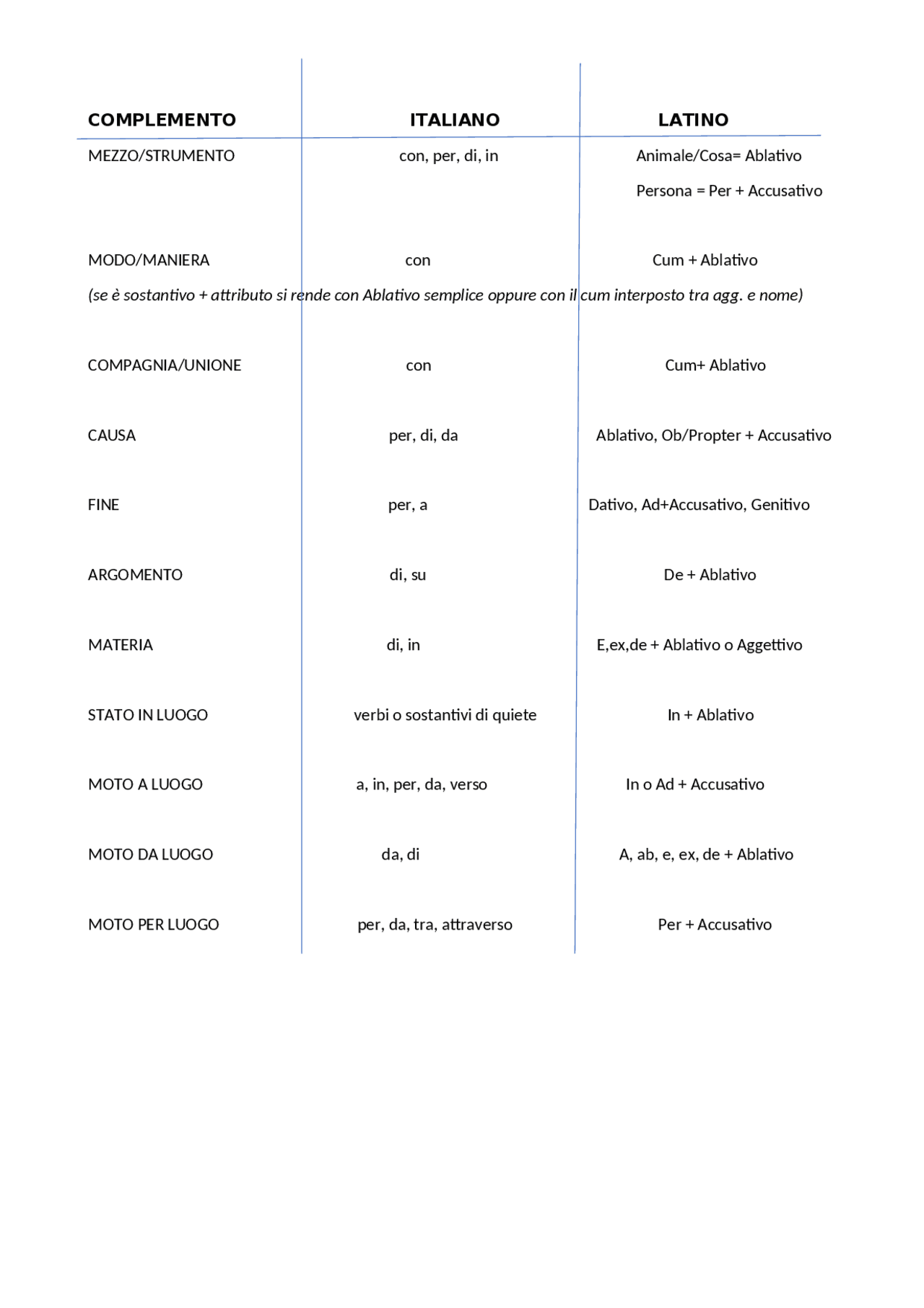 Latino Principali Complementi - Docsity